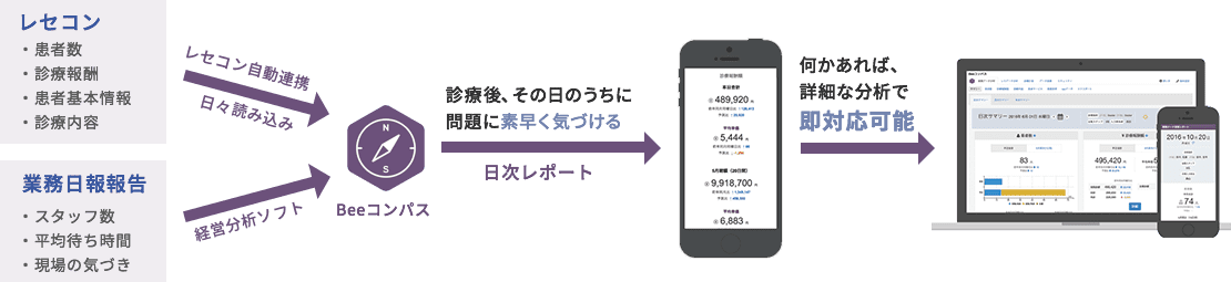 3Bees – Radianceware